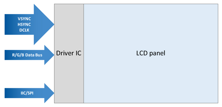First Components. Getting to Know Display Interfaces: RGB 16/18/24 ...