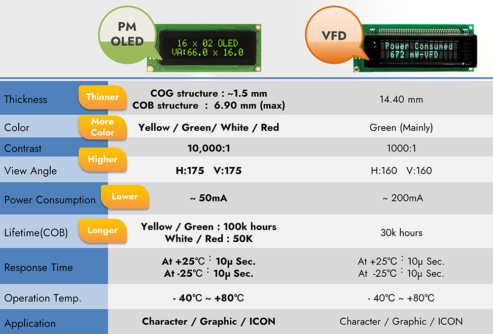First Components. Winstar PMOLED Module -The VFD Replacement Solution